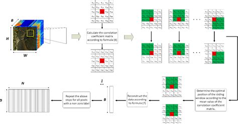 Figure 2 From An Svm Based Nested Sliding Window Approach For Spectral Spatial Classification Of