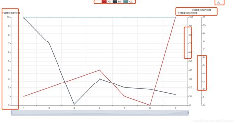 Echarts系列 2 多个y轴echarts 多y轴 Csdn博客