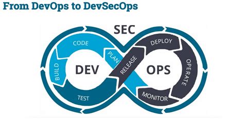 The Ultimate Guide To Devsecops Best Practices For Securing Your