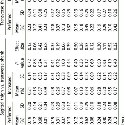 Coordination Variability Results Data Are Displayed As Degrees Of