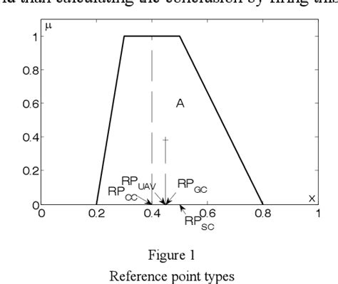 Figure 1 From Fuzzy Rule Interpolation By The Least Squares Method Semantic Scholar