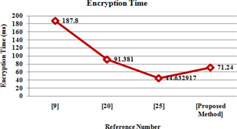 Comparison Of Encryption Execution Time With Literature Download