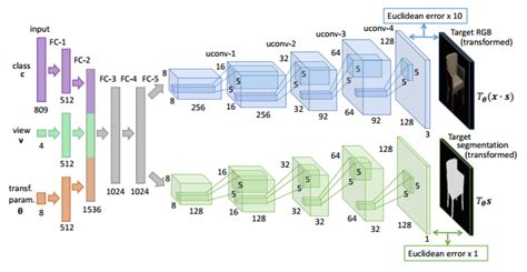 generating magic cards using deep recurrent neural networks custom