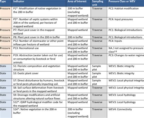 Wetland Tracker Field Indicators Download Scientific Diagram