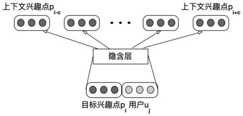 Poi Recommendation Method Based On Correlation Matrix And Word Vector