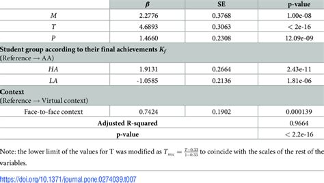 Regression Results Of Multiple Linear Model Of Eq 3 Download