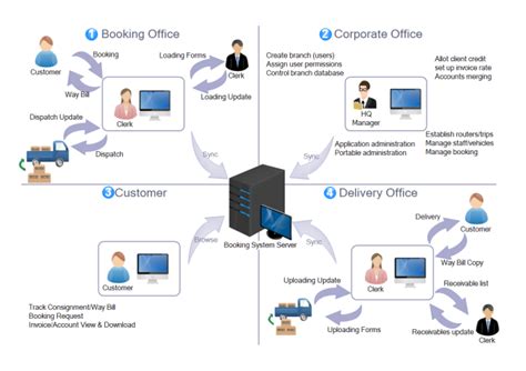 Logistic Management Workflow