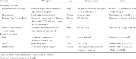 Covariates Used To Build Occupancy Models For Large Mammals At Veredas