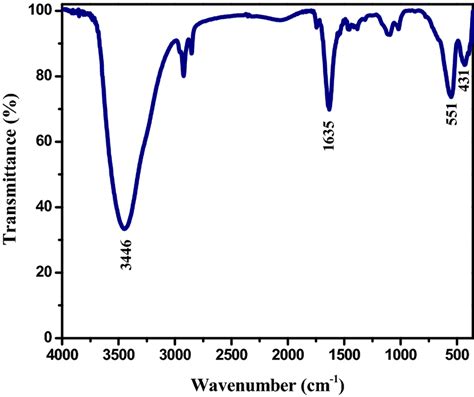 Ftir Spectra Of Znfe2o4 Nanoparticles Download Scientific Diagram