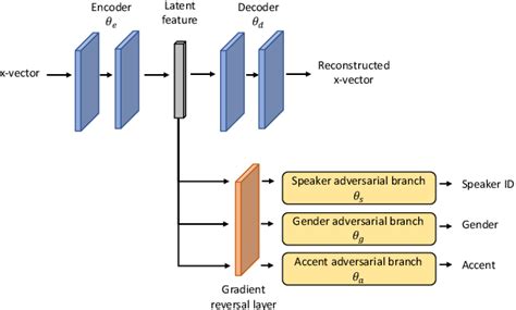 Figure 1 From Speaker De Identification System Using Autoencodersand Adversarial Training