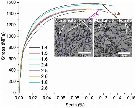 Stress Strain Curves Of The Qandp Heat Treated Samples Intercritically Download Scientific