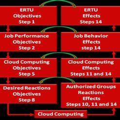 Cycle Of Evaluation Download Scientific Diagram