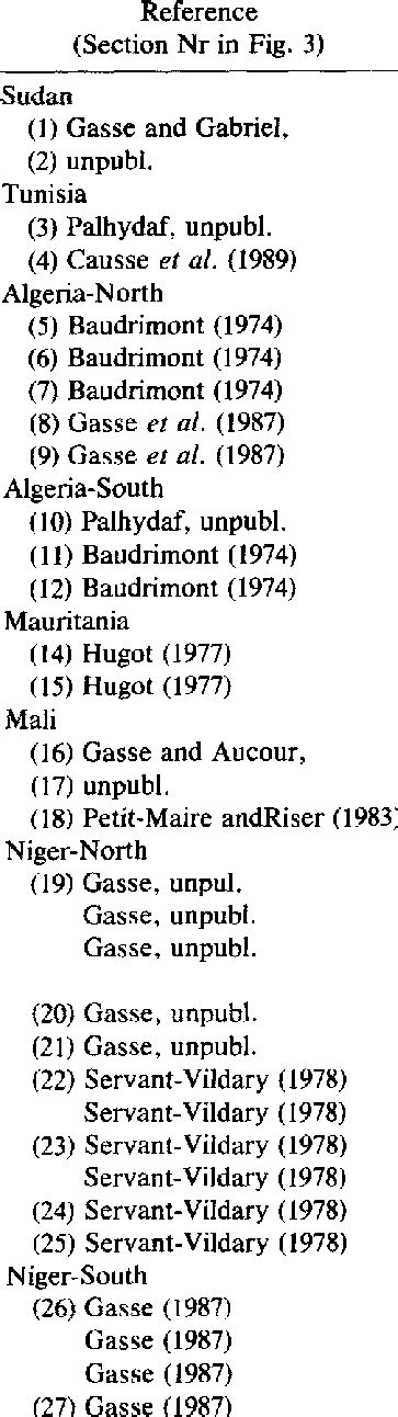 Spatial And Temporal Distribution Of The Major Types Of Holocene Diatom Download Table