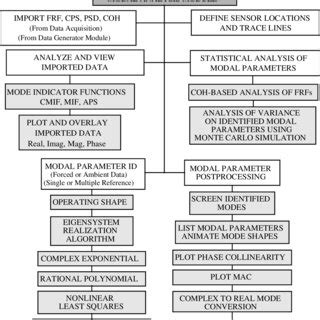 Flowchart Of Experimental Modal Analysis Statistical Modal Analysis Download Scientific