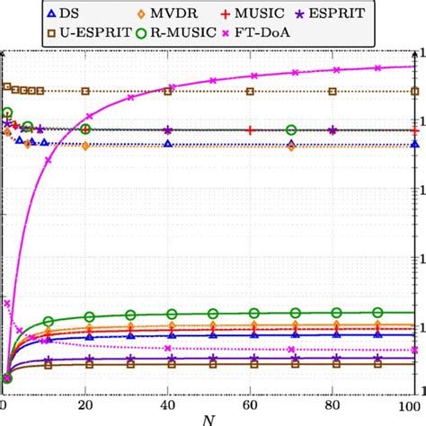 Uniform Linear Array Ula D Is The Distance Between The Sensors θ I