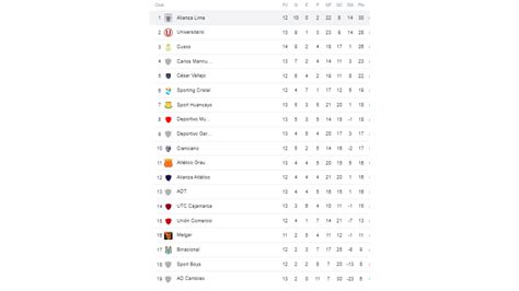 Tabla De Posiciones De La Liga 1 Luego De La Victoria De Alianza Lima