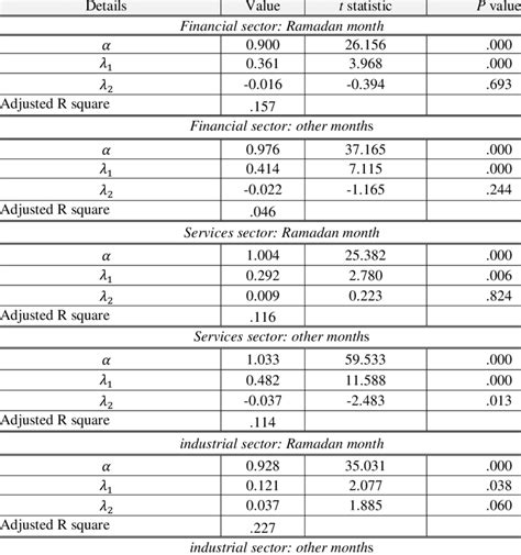 Regression Analysis Results For Hypothesis Two Download Scientific Diagram