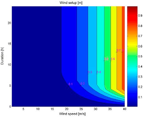 Estimate Of Vertical Wind Setup With Respect To Wind Speed And