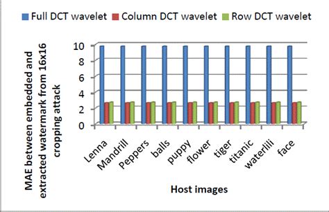 Performance Evaluation Of Watermarking Technique Using Full Column And