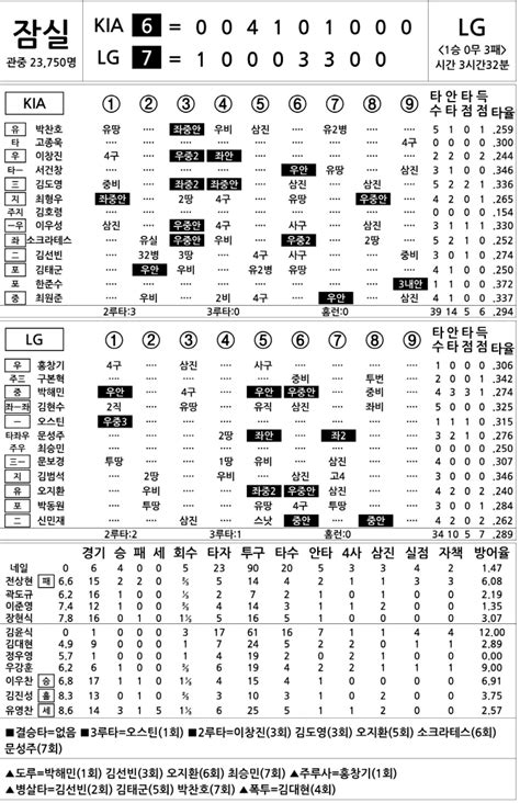 2024 Kbo리그 기록실 Kia Vs Lg 4월 26일 스포츠조선