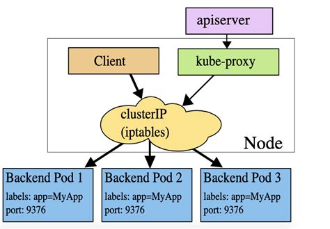 Kubernetes Headless Service Vs Clusterip And Traffic Distribution By Ismail Yenigül Faundev 🐾