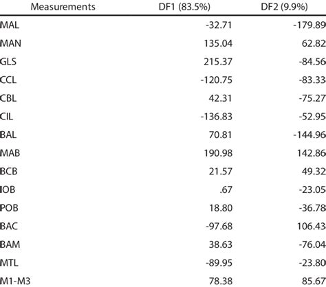 Vector Coefficient Correlations Between Original Variables And Download Scientific Diagram