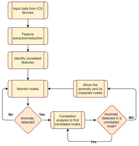 Sensors Free Full Text Correlation Based Anomaly Detection In