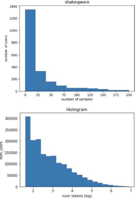 Figure 2 From Preserving Privacy In Next Keyword Prediction Using Federated Learning Semantic