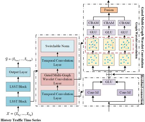 Figure 1 From Dynamic Spatiotemporal Graph Wavelet Network For Traffic Flow Prediction