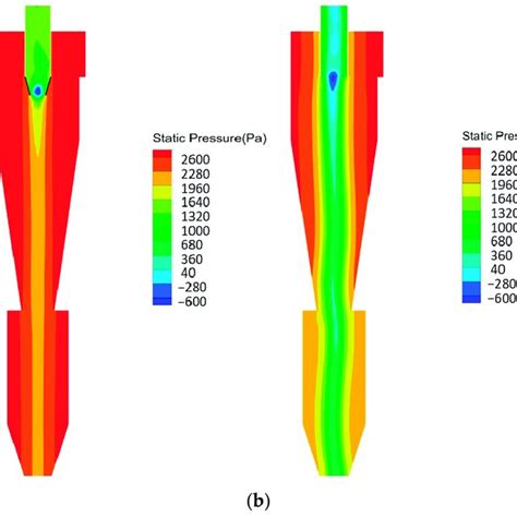 Shows The Static Pressure Distribution Of The Cyclone Separator At