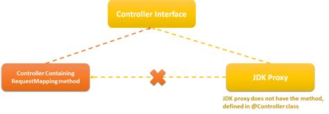 Spring Controllers Implementing Interfaces