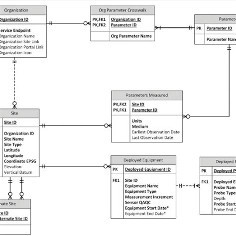 Entity Relationship Diagram Of Conceptual Data Model For Metadata