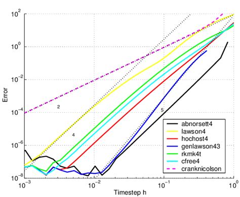 Relative Stepsize Vs Global Error For Kuramoto Sivashinsky Equation Download Scientific Diagram