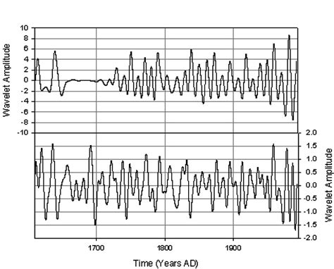 Upper Panel The Eleven Year Components Of The Solar Irradiance Wavelet