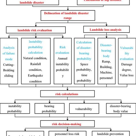 Landslide Disaster Risk Evaluation Framework Download Scientific Diagram