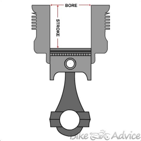 Bore Vs Stroke At Dominic Chumleigh Blog