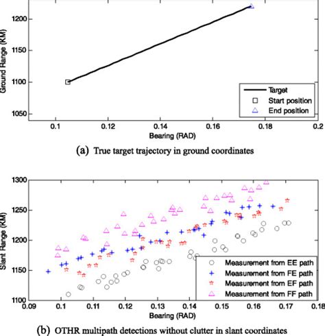 The Scenario Of True Target Trajectory And Othr Multipath Detections A