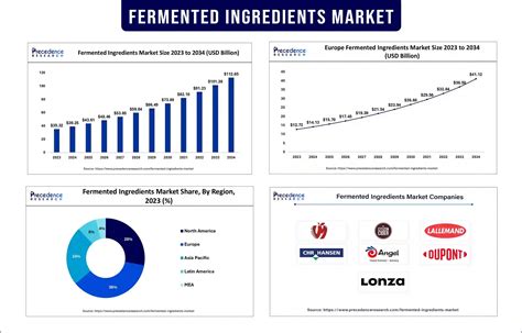 Fermented Ingredients Market Revenue Cagr Of 11 12