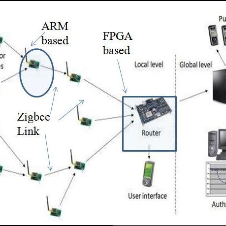 Wireless Sensor Network Download Scientific Diagram