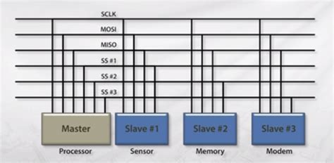 Working With Stm32 And Spi Serial Peripheral Interface Send A Byte Embeddedexpertio