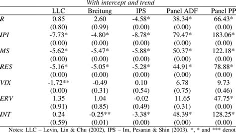 Panel Unit Root Tests At Level Download Table