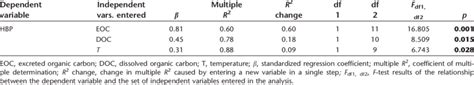 Results Of Multiple Stepwise Regression Analysis Between Heterotrophic