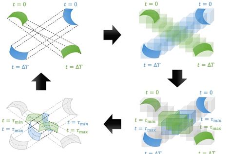 A Time Dependent Inclusion Based Method For Continuous Collision