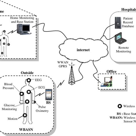General System Architecture Of A Wireless Body Area Sensor Networks