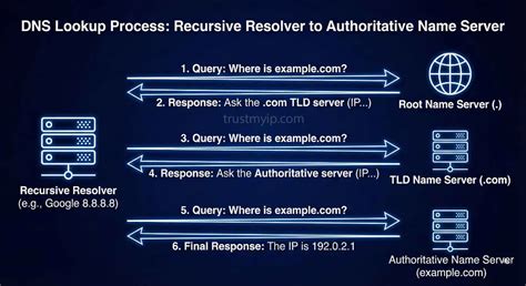 How Dns Resolves Domain Names To Ips Step By Step Technical Guide