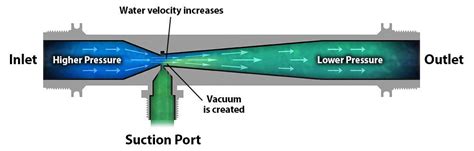 Help With Venturi Siphon R Gardening