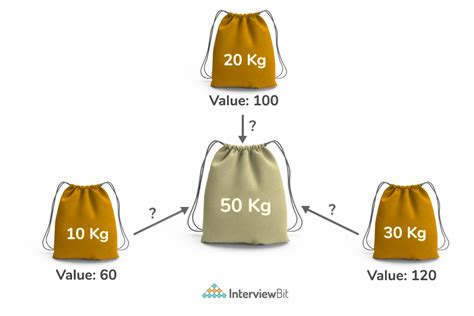 Greedy Algorithm Interviewbit