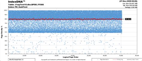 Index Rebuild Sqlservercentral Forums