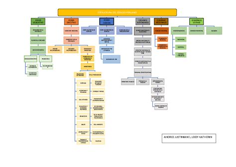 Mapa Conceptual Estructura Del Estado Peruano Poder Legislativo