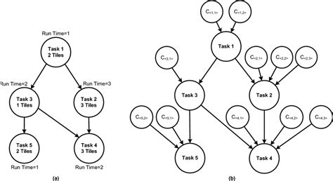 A A Normal Or Original Dag With Five Tasks And B Its Associated